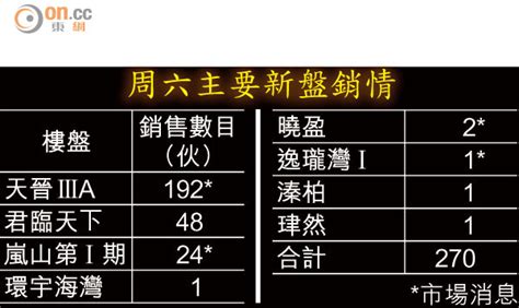 新盤熱爆單日售270伙 東方日報