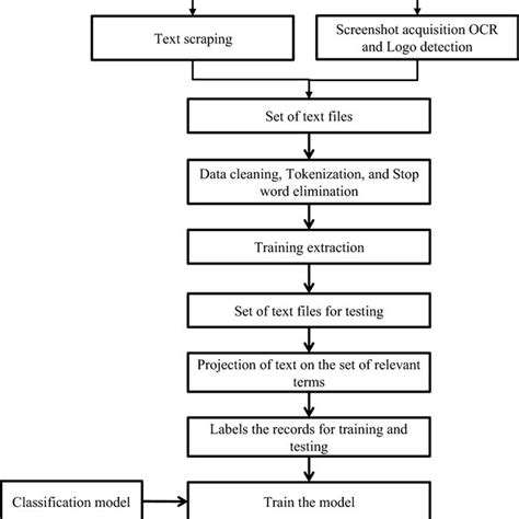 Flowchart Of The Gradient Boost Classifier Download Scientific Diagram