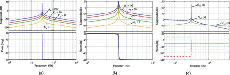 A Bode Diagram Of The Quasi Resonance Controller With Different K G