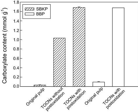 Carboxylate Contents Of Tocns Prepared From Wood Cellulose Sbkp And