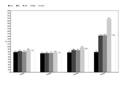 Naive Matching On 792 Kb Encrypted Genome With Different Divisions Into