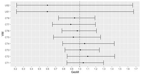 R How To Reorder Catgorical Axis For Dot Plot With Error Bars Stack