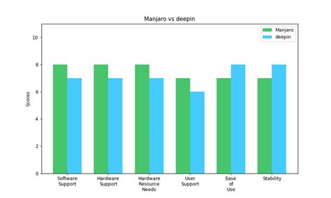 Manjaro Vs Deepin Similarities Differences Embedded Inventor