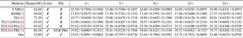 table 2 from self supervised learning of event guided video frame