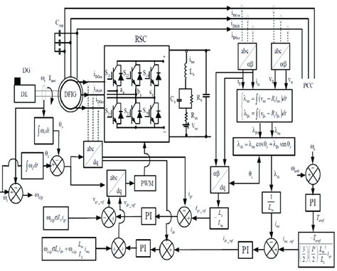 Indirect Stator Flux Oriented Control For Rotor Side Converter 140