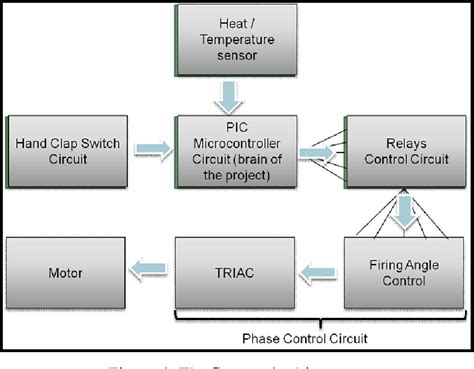 table 1 from design of a microcontroller based fan motor controller for