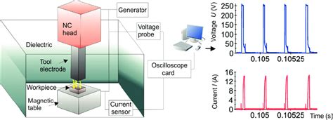 Scheme Of The Edm Process With The Measured Current Voltage Waveforms Download Scientific