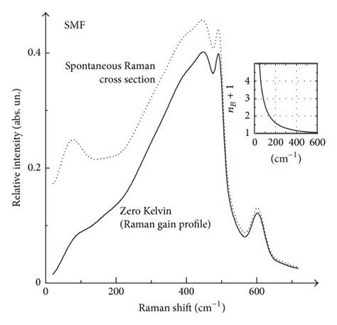 Spontaneous Raman Spectrum Dotted Line And Raman Gain Profile Solid