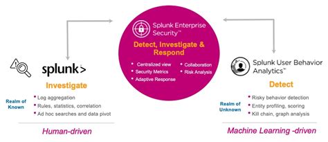 User Behavior Monitoring With M 21 31 Splunk