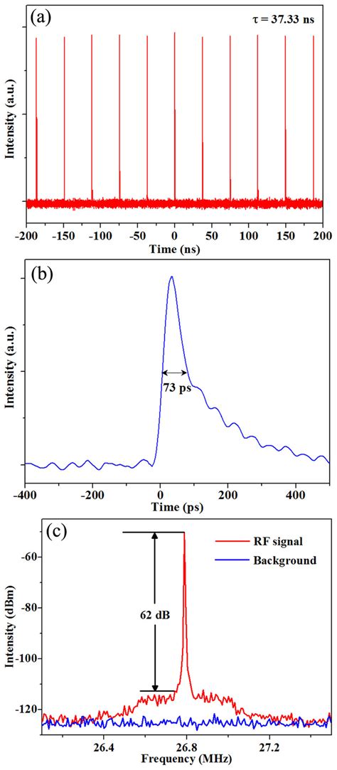Output Pulse Trains B Single Pulse Profile And C Radio Frequency
