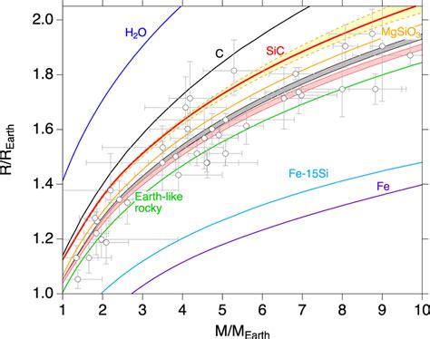 Calculated Mass Radius Relationships Compared With Observed Download Scientific Diagram