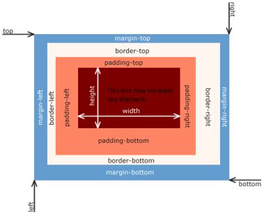 Margin In CSS Explained
