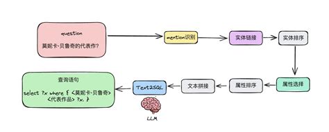【llm And Rag And Text2sql】大模型在知识图谱问答上的核心算法详细思路及实践text2sql 知识图谱 Csdn博客