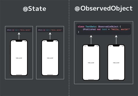 【swiftui】observedobjectの使い方を徹底解説 Ios Docs