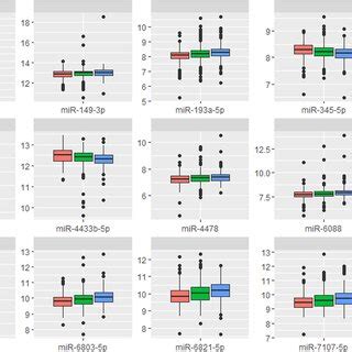 Comparison Between Plasma Levels Of 12 Identified MiRNAs In Three BMI