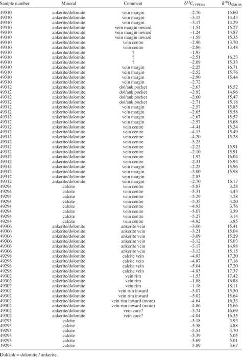 Summary Of D 18 O And D 13 C Values For Ankerite Dolomite And Calcite