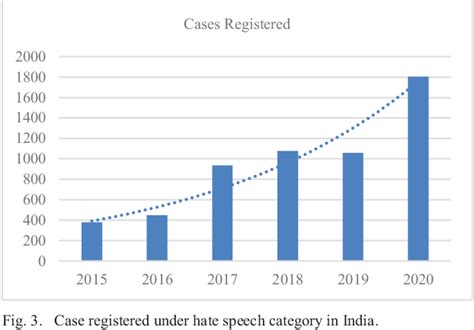 Figure 3 From Hate Speech Detection In Hindi Language Using Bert And