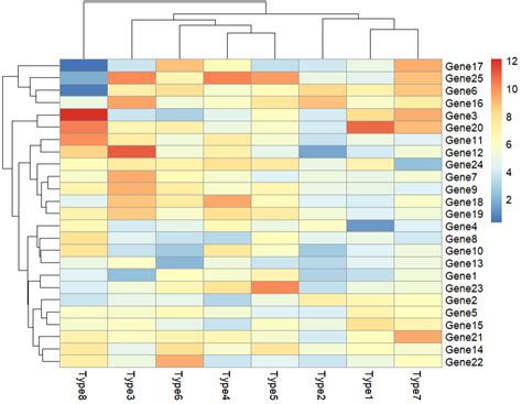 R语言丨pheatmap绘制基因表达量热图 知乎