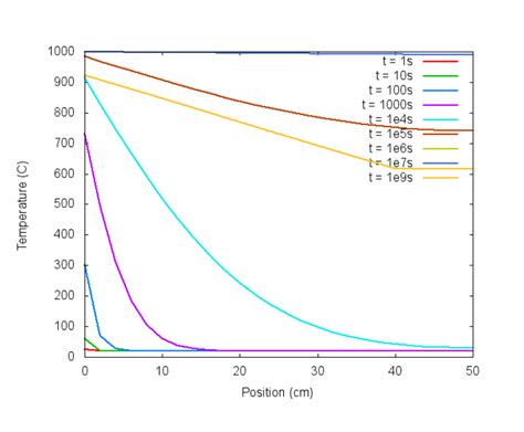 Python Using Matrix Inversion Of The Diffusion Equation To Compute