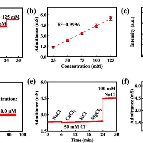 Sensing Performance Characterization Of The Calibration Area A