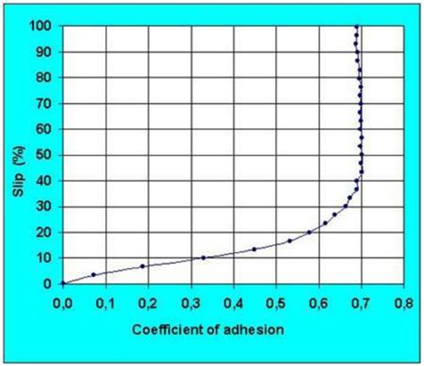 Slip In Relation To Coefficient Of Adhesion Download Scientific Diagram