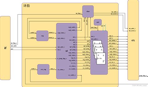 二、risc V Soc内核注解——译码 代码讲解risc V的指令解码 Csdn博客