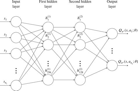 Neural Network For The Approximation Of The Optimal Actionvalue