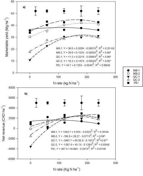Figure 1 From Potato Yield Net Revenue And Specific Gravity Responses To Nitrogen Fertilizer