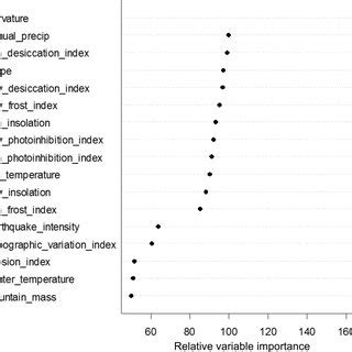 Variable Importance Plot Resulting From The Random Forest Analysis Of