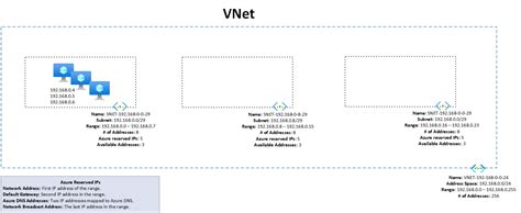 Creating Multiple Prefixes For Subnets In An Azure Virtual Network