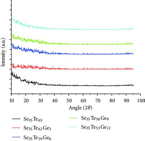 Xrd Pattern Of As Prepared Amorphous Alloy Of Se 35 Te 65−x Ge X