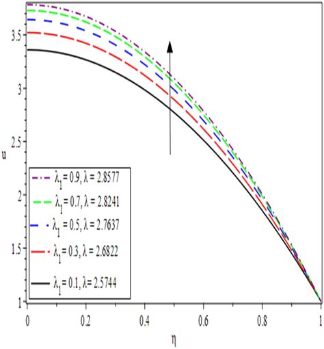 Influence Of Jeffrey Parameter On The Velocity At X 0 Color Figure