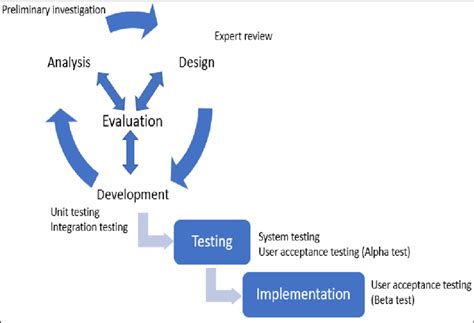 The Integrated Waterfall Addie Model Download Scientific Diagram