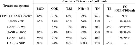 Treatment Performance Efficiency Of Uasb Reactor Integrated With
