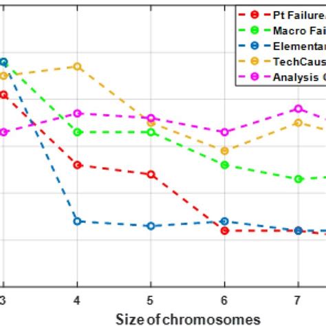values of ga svm fitness functions for different sizes of l