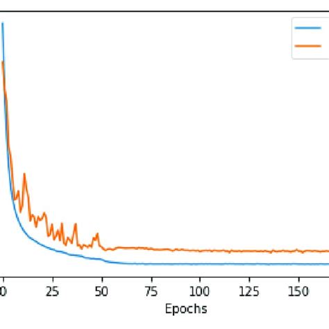 Loss Curve For The Monuseg Dataset Download Scientific Diagram