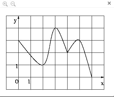 Solved Let F X Be The Function Shown In The Graph Below Chegg Com