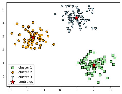 Seu Primeiro Projeto De Machine Learning Usando Python · Ga0512