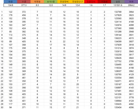 로스트아크 인벤 카오스 던전 도는 방식에 따른 차이 로스트아크 인벤 팁과 노하우 게시판
