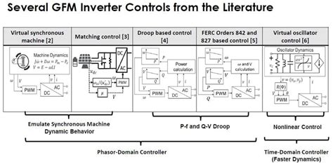 Grid Forming Inverters The Missing Ingredient For Sustainable Power Grids Electronic Design