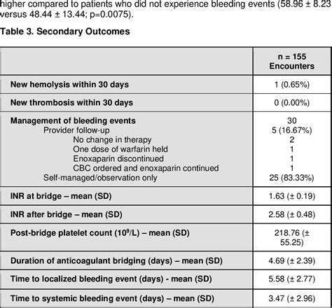Table 3 From Evaluation Of Outpatient Anticoagulation Bridging After Left Ventricular Assist