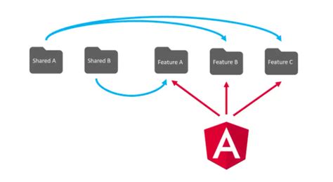 5 Proven Strategies To Elevate Your Angular Codebase Instant