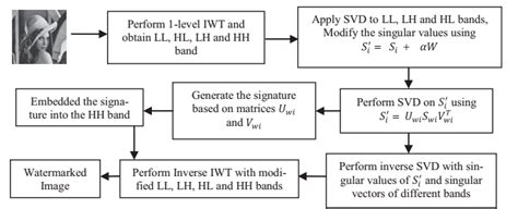 Embedding And Extract Watermarking Using Svd Different Sub Band