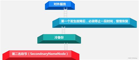 大数据技术原理与应用笔记 csdn博客