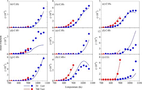 Simulated Solid Lines And Experimental Symbols Mole Fractions Of