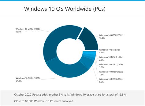 The Share Of Windows 10 Version 20h2 Has Increased To A Great Extent But Still It Could Not