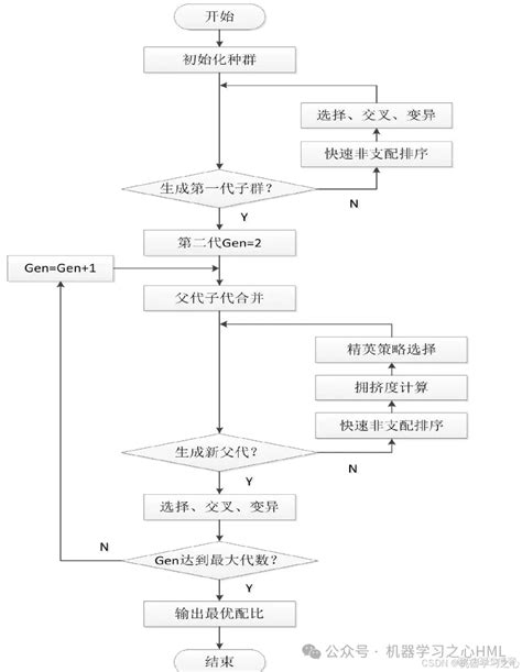 北大核心工艺参数优化！sao Bp雪融算法优化bp神经网络nsgaii多目标优化算法（matlab）机器学习之心的技术博客51cto博客