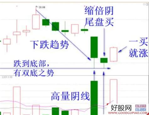 通达信高量阴缩倍副图选股 成功率93 源码附图 好股网