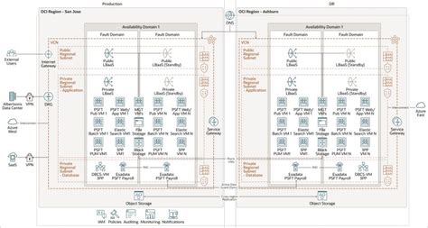 William Ribeiro On Linkedin Oci Cloud Cloudcomputing Azure Oraclecloudinfrastructure