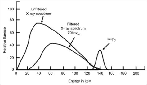 Typical Energy Spectrum Of X Rays From X Ray Tube Filtered Curve Shows